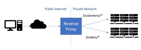 Api Gateway Vs Load Balancer Vs Reverse Proxy