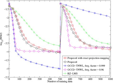 The Adaptive Projected Subgradient Method Constrained By Families Of