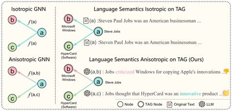논문 리뷰 Refining Interactions Enhancing Anisotropy In Graph Neural Networks With Language Semantics