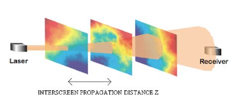 Diagram Showing How The Numerical Simulation Of Propagation Through The