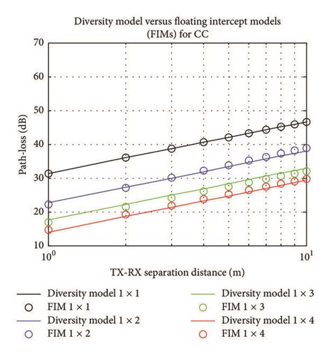 Path Loss For The Proposed Floating Intercept Based Diversity Model