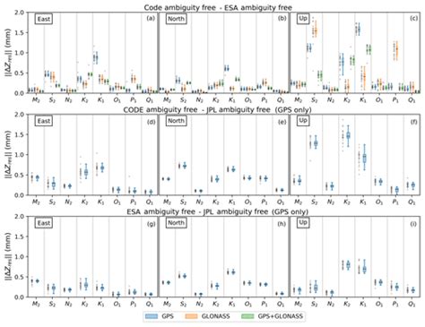 Se Estimating Ocean Tide Loading Displacements With Gps And Glonass