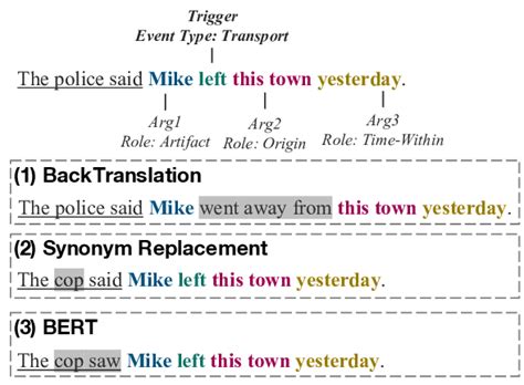 Visualization Of Three Different Data Augmentation Methods Applied To A Download Scientific