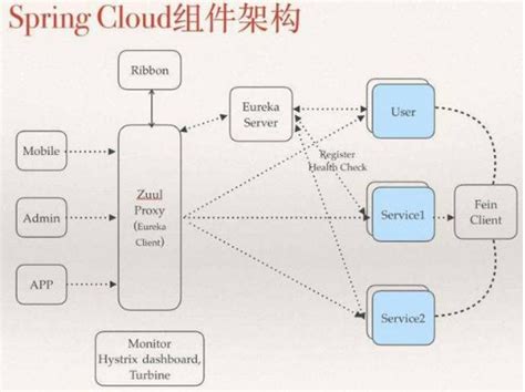 springboot与springcloud的相互关系，你都了解吗？ springboot可以理解为springcloud的脚手架 csdn博客