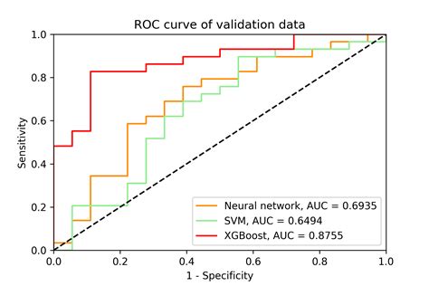 Github Bk20210310binary Classification Nn Svm And Xgboost