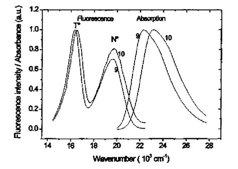 Comparison Of Absorption And Fluorescence Spectra For Benzene 9 And