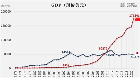十张数据图，带你看中日50年财经头条
