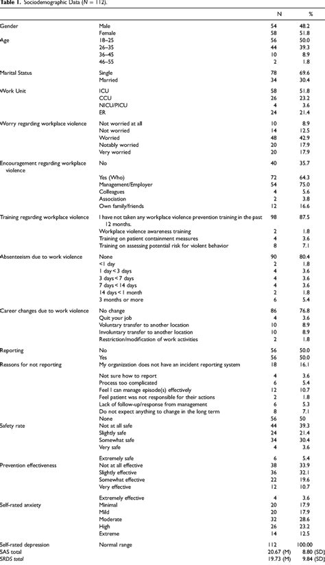 Sociodemographic Data N 112 Download Scientific Diagram