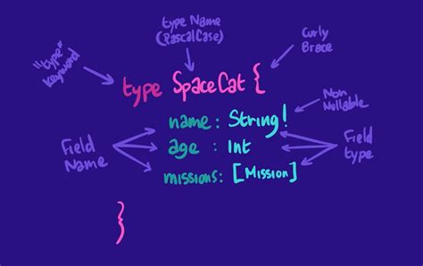 SDL GraphQL Schema Definition Language GraphQL Tutorials