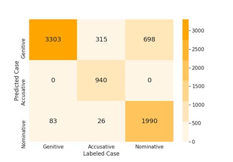 Heatmap Of Each Case S Classification In AX Xb Model Of 7355 Tokens Download Scientific