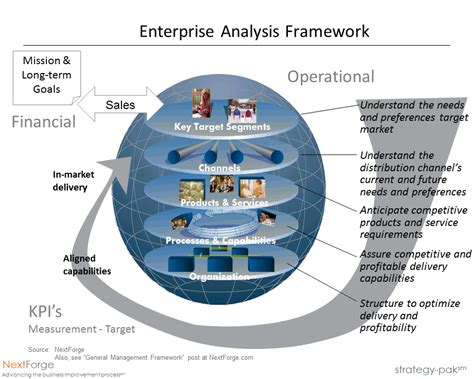 Enterprise Analysis Framework Planning For Outcomes