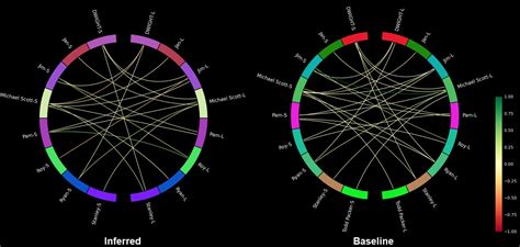 Dialogue Visualization Explorations On Character Interactions