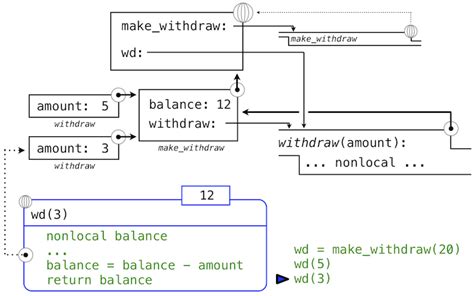 24 可变数据 · Sicp Python 描述 中文版