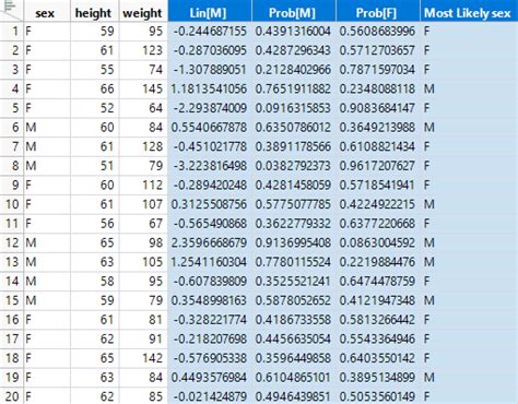 Multiple Logistic Regression Interpretation For Dependent Variables