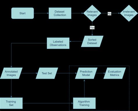 Block Diagram Of Vehicle Detection And Tracking Process Download