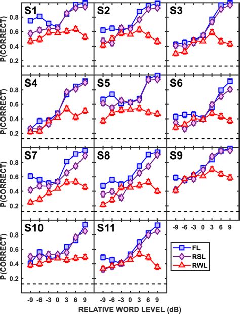 Speech Identification Performance For Each Listener Separate Panels Download Scientific