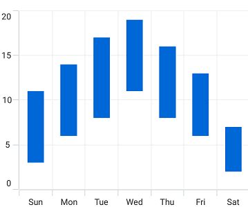 NET MAUI Range Column Chart Syncfusion