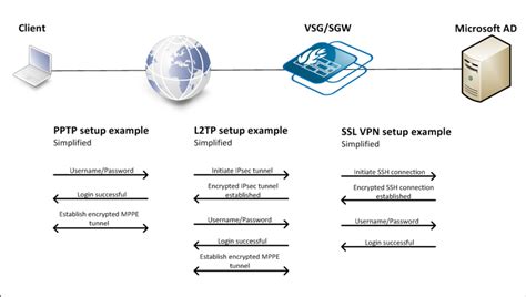 Cos Core Ldap Auth Issues With Microsoft Ad Servers Clavister Knowledge Base
