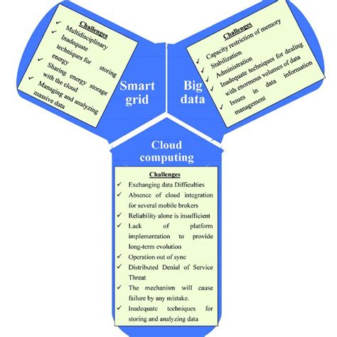 key characteristics of large data in smart grids download scientific diagram