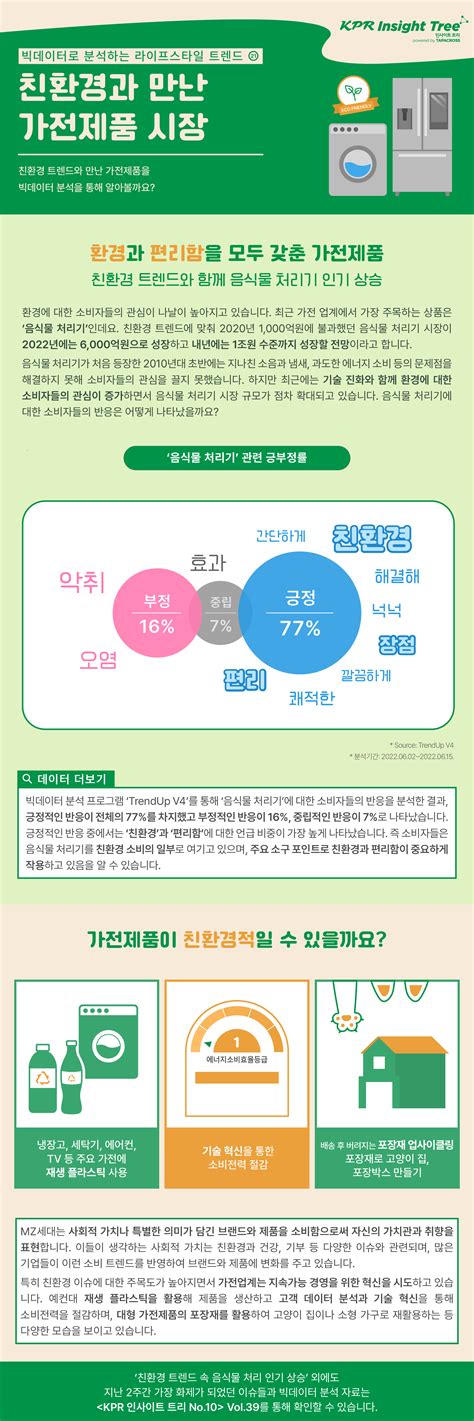 친환경과 만난 가전제품 시장