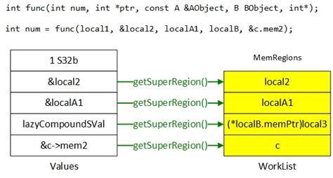 Clang Static Analyzer源码分析（番外篇）：regionstore以及evalcall中的conservativeevalcallconjured Symbol Csdn博客