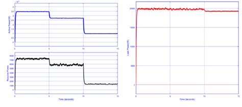 Simulation Result Of Active And Reactive Power Without Control System Download Scientific