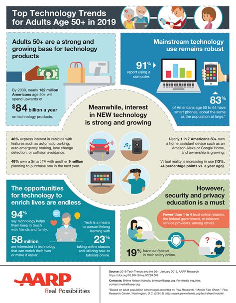 Top Technology Trends Among Older Adults In 2013