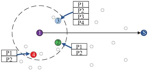 Jmse Free Full Text Cross Layer Protocol Based On Directional Reception In Underwater