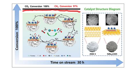 Highly Active Ni Ru Bimetallic Catalyst Integrated With Mfi Zeolite Loaded Cerium Zirconium