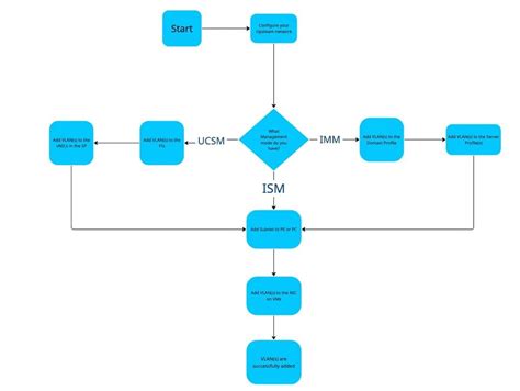 Add Vlans On Cisco Compute Hyperconverged With Nutanix Cluster Cisco