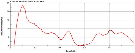 A Temporal Variation Of Kinetic Energy Download Scientific Diagram