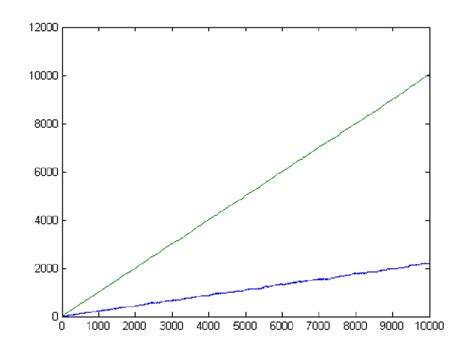 Plot Of The Second Chebyshev Function And Corresponding Sums The Slope