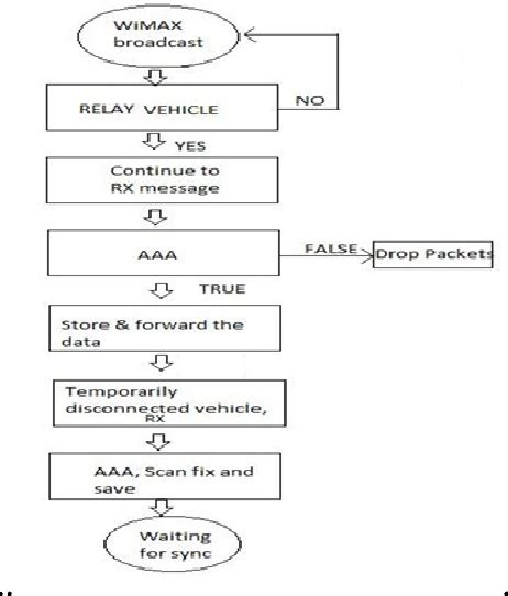 Figure 1 From A Cross Layer Based Modern Handover Algorithm For Vehicle Ad Hoc Networks Using
