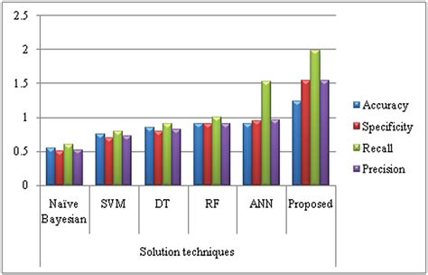 Islanding Detection In Distributed Generators Using Gbdt Js Techniques