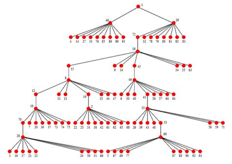Sparse Spanning Tree Of The Given Gene Network Download Scientific Diagram