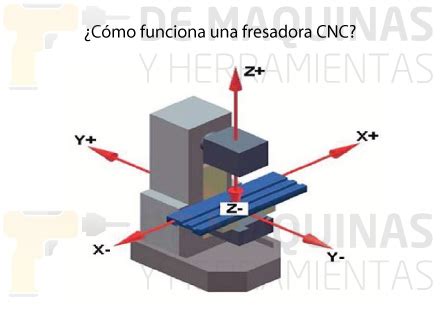 Todo Sobre Cnc Cristian