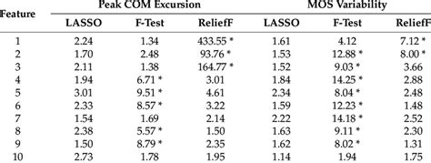 VIF Values Among Top Features Selected By Each Feature Selection Download Scientific Diagram