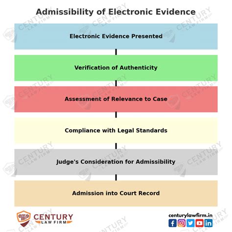 The Complete Guide To Electronic Records And Evidence In Indian Law