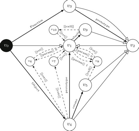 example prototype graph manually constructed based on a portion of the