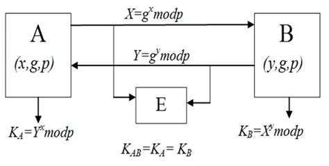Diffie Hellman Key Sharing Protocol Download Scientific Diagram