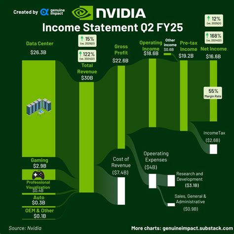 Genuine Impact On Linkedin Nvidia Data Dataviz Datavisualisation Datavisualization