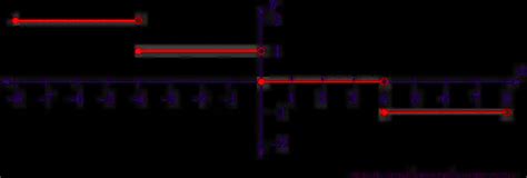 Greatest Integer Function And Graph Practice Problems Explained Step By Step With Graphs