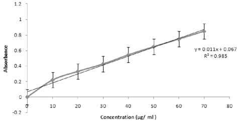 Standard Plot Of Drug In Phosphate Buffer Ph 68 Download Scientific