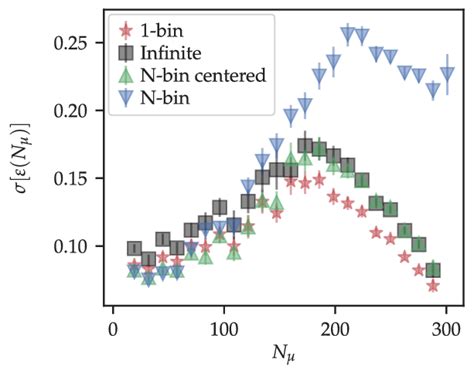 Relative Bias Top And Relative Standard Deviation Bottom In The Download High