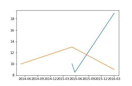 Python How To Plot Dictionaries With Different Keys In The Same Plot Stack Overflow