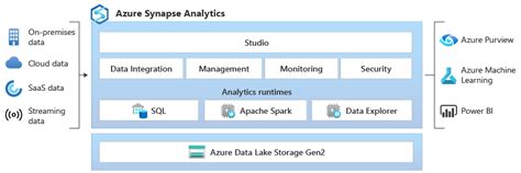 Understanding Differences Between Azure Synapse And Azure Databricks