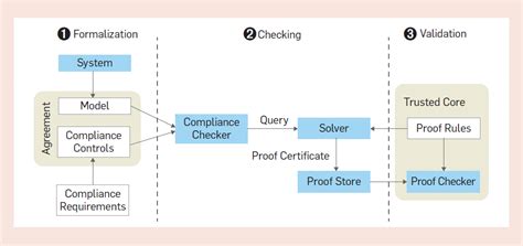 Generating And Exploiting Automated Reasoning Proof Certificates