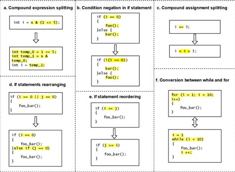 Figure 2 From Enhancing Pre Trained Language Models For Vulnerability Detection Via Semantic