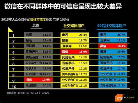 2016中国社交媒体影响报告普勒公关 策略型公关传播机构