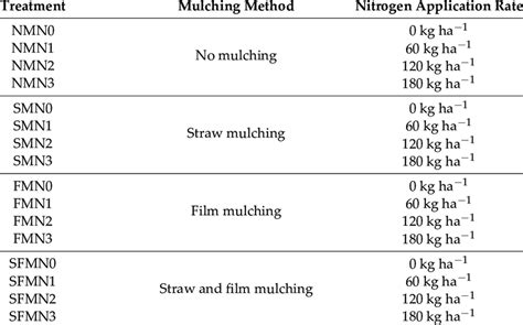 Basic Information Regarding Field Experiment Download Scientific Diagram